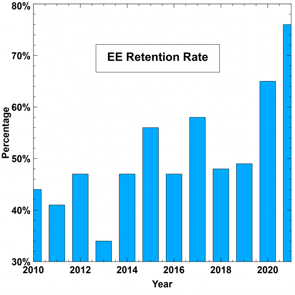The ECE Department in Numbers