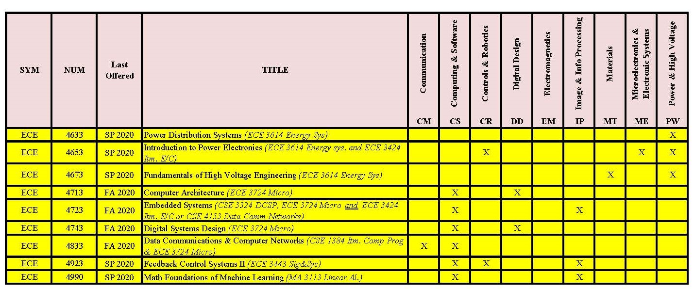 Spring 2021 Undergraduate Technical Electives