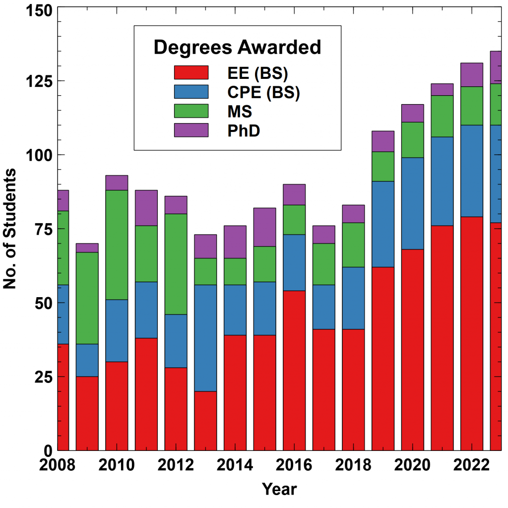 The ECE Department in Numbers
