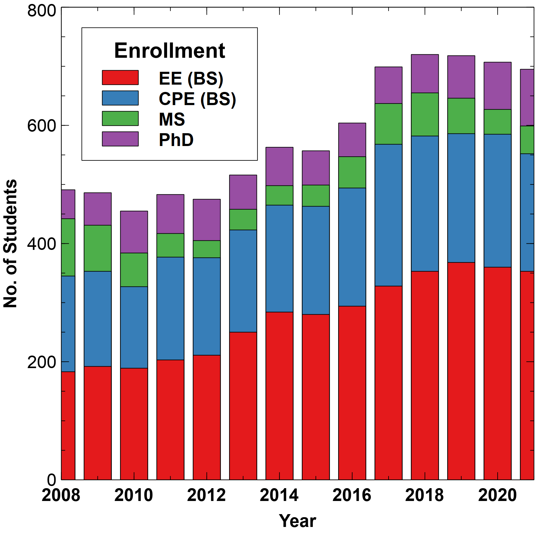 The ECE Department in Numbers